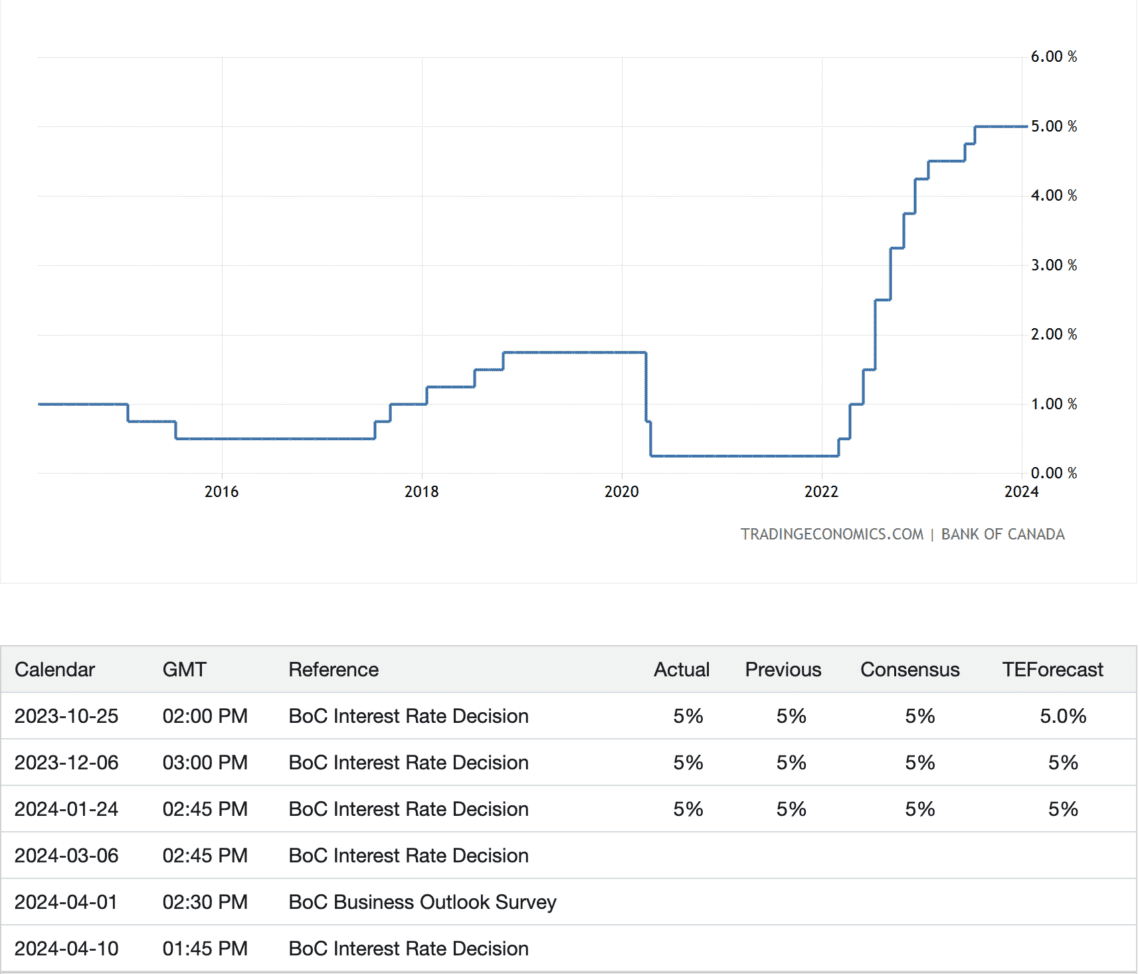 Latest Bank of Canada Interest Rate Announcement