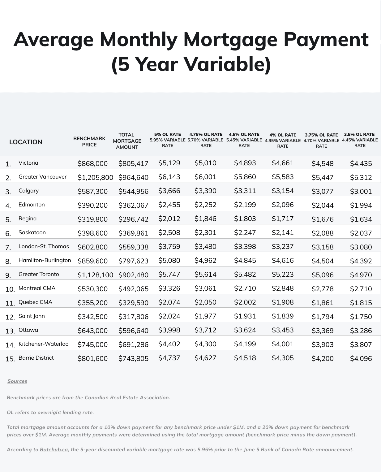 Current Mortgage Rates Ontario: Big Savings for GTA Homeowners After ...